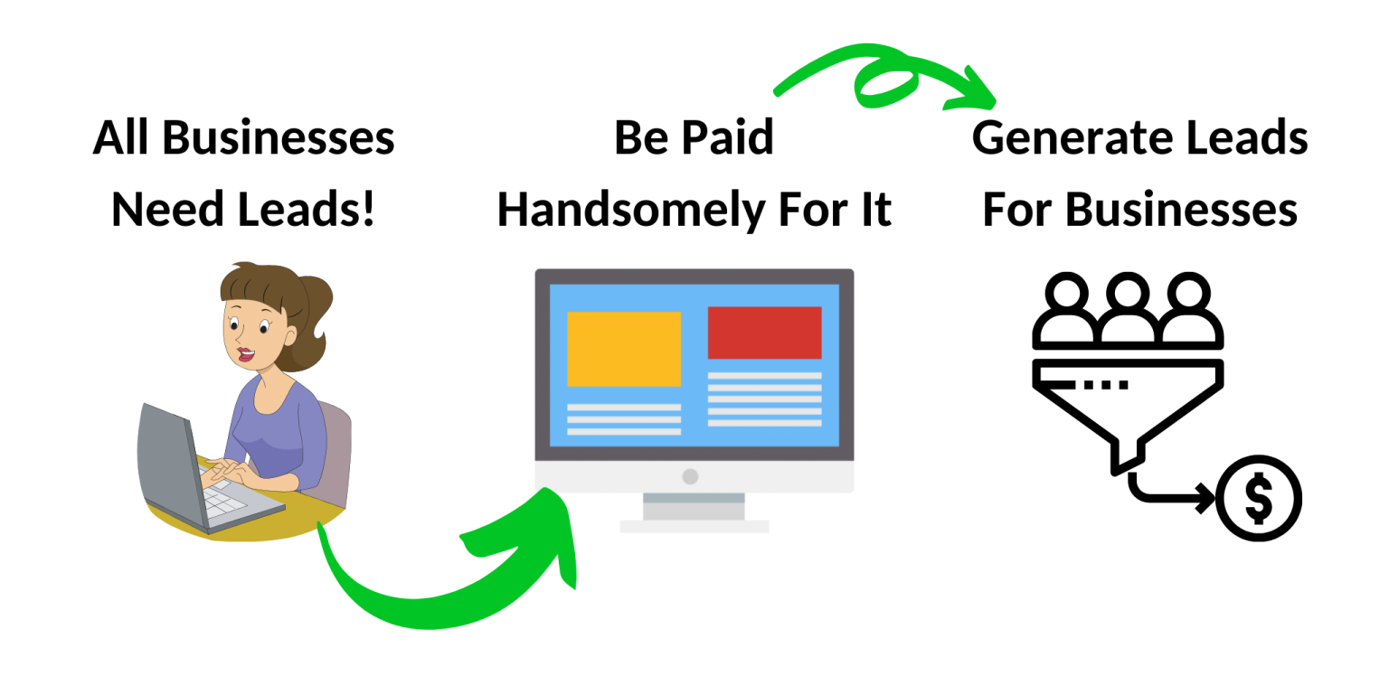 How To Start A Lead Generation Business And Start Generating Leads For ...